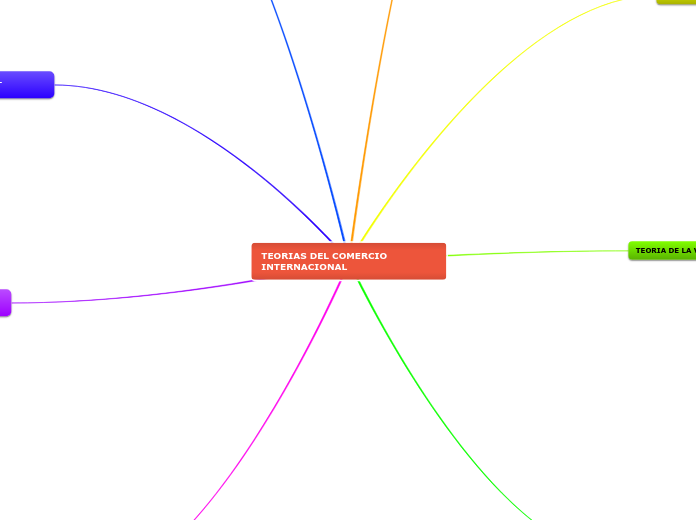TEORIAS DEL COMERCIO INTERNACIONAL - Mind Map